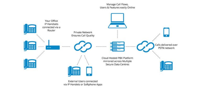 What Are The Differences Between Cloud PBX and VoIP? (and how do they ...