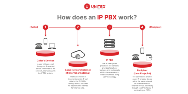 Ultimate Guide to Cloud PBX in South Africa | United Telecoms